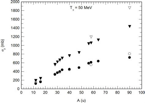The Calculated Reaction Cross Sections Drawn As Solid Circles And