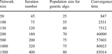 convergence time of algorithm download table