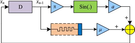 Block Diagram Of The Discrete Memristive Chaotic Map Download