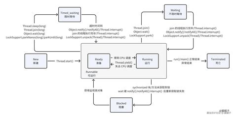 java 线程的生命周期 腾讯云开发者社区 腾讯云