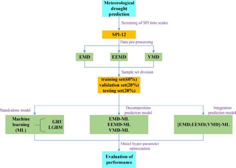The Framework Of The Prediction Method Download Scientific Diagram