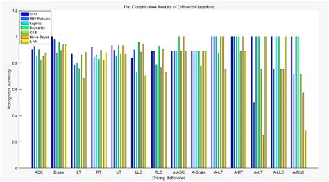 The Performances Of Different Classifiers Download Scientific Diagram