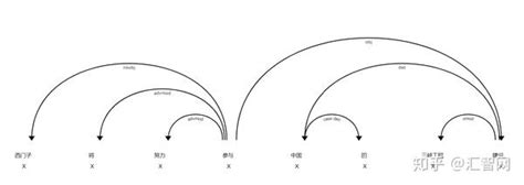 Spacy中文处理模型【v21】 知乎