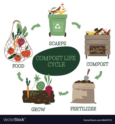 Composting Cycle