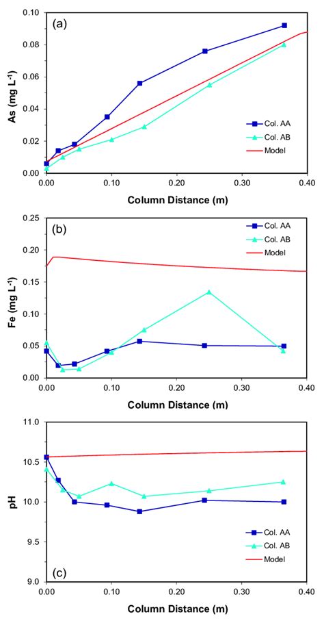 The Measured And Simulated Concentrations Along The Aquifer Columns At