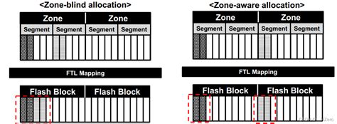 F2fs学习笔记 1 F2fs概述 Csdn博客