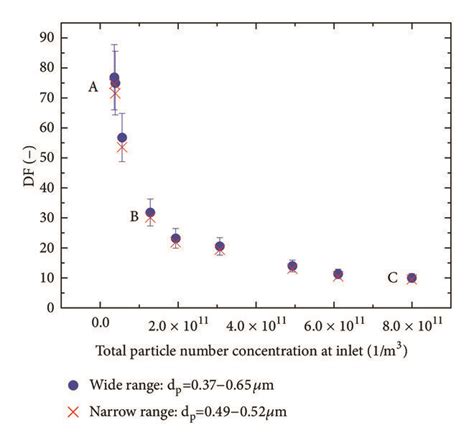 Df Derived From Welas Against Total Particle Number Concentration A
