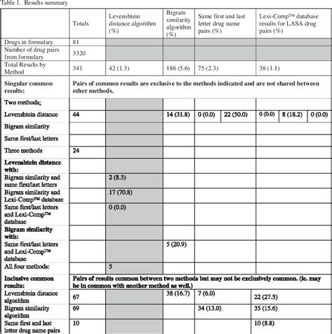 Table 1 From Look Alike Sound Alike Drugs In Oncology Semantic Scholar