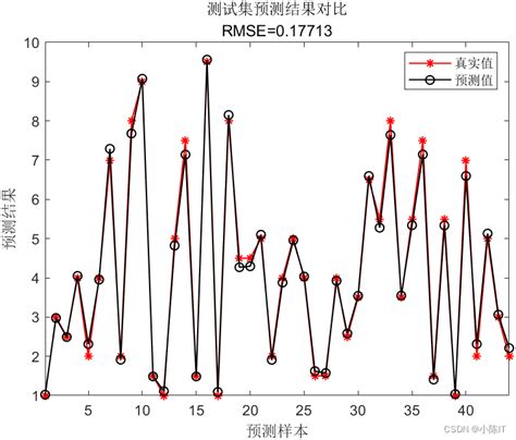 机器学习之matlab代码 sma lssvm（十一） matlab calcerror csdn博客