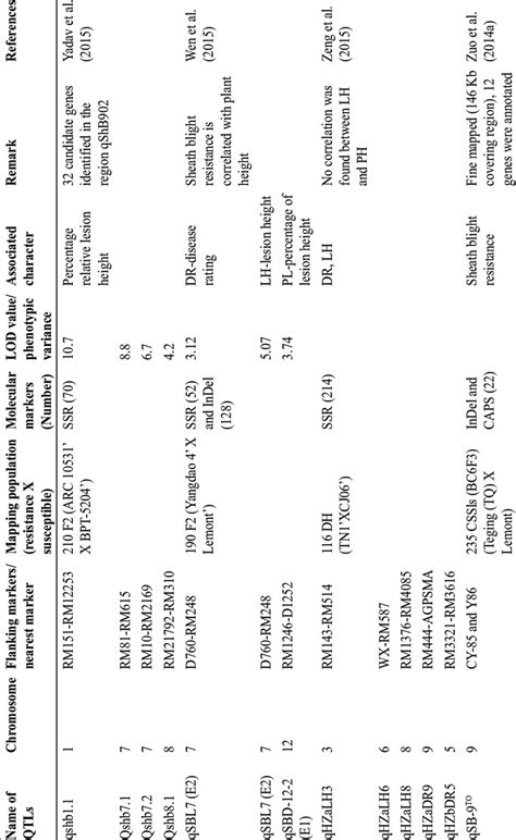 1 A Summary Of Quantitative Trait Loci Detected For Sheath Blight Download Scientific Diagram
