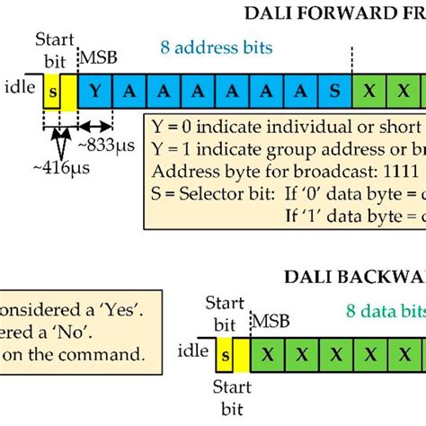 Pdf Dali Led Driver Control System For Lighting Operations Based On
