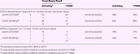 Concordance Between Tumor And Plasma Egfr Status Download Table
