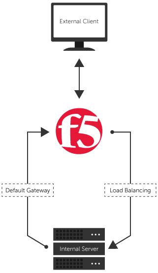 rick barber s blog remote client ip identification using f5 nlb