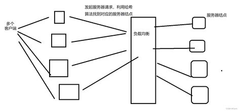 一致性哈希 csdn博客