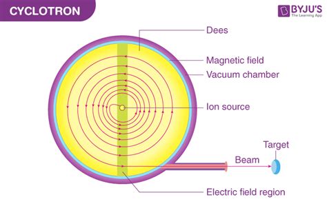 Cyclotron Principle Definition Working Uses Frequency Diagram