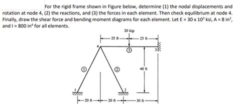Solved For The Rigid Frame Shown In Figure Below Determine Chegg