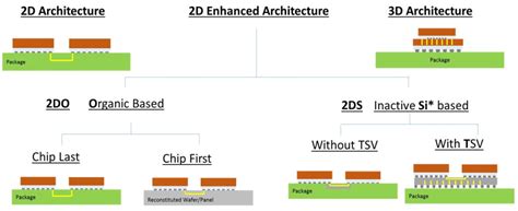 Package And System Designer Collaboration Will Maximize System
