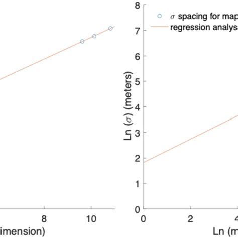 An Extrapolation For The Mean Left And Standard Deviation Right For