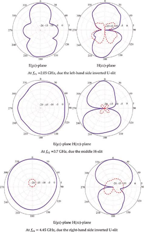 Figure 10 From Planar Antennas For Reliable Multiband Rf Communications Planar Antennas For