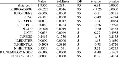 Multi Level Regression Analysis Final Model N 114 Download