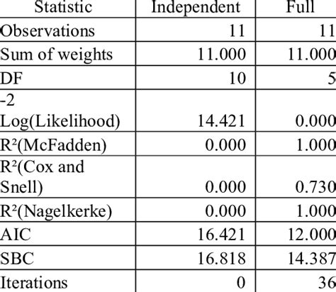Goodness Of Fit Statistics Variable Binary Value 2016 Download Scientific Diagram