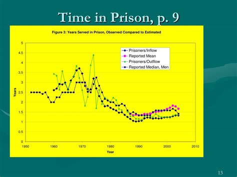 Ppt Analyzing Imprisonment Rates In California The Persistent Prison