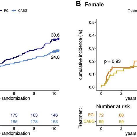 10 Year Event Curves Of The Primary Endpoint Between Pci And Cabg