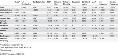 Nonparametric Spearman Correlations Among Variables Used In The