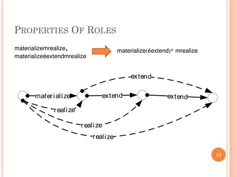 Ppt Formalizing Object Oriented Software Models With Description