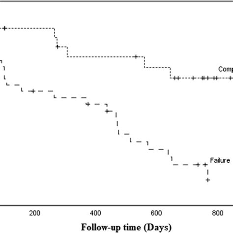Details Of Modified Hyper Cvad Protocol Download Table