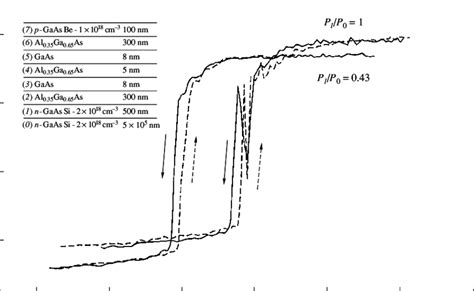 Temperature Dependences Of The Capacitance C Measured Between The