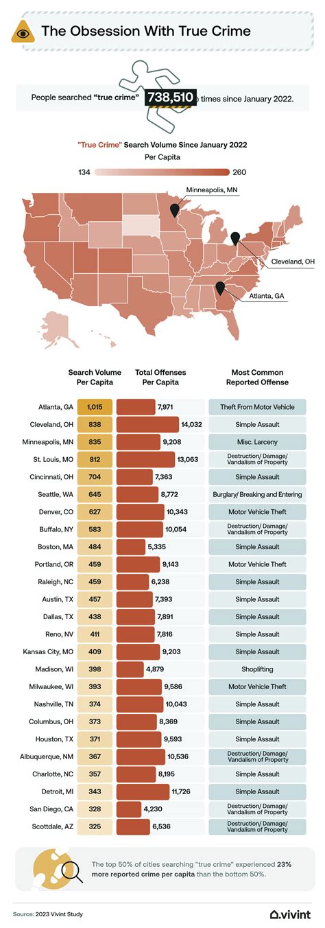 Popularity And Impact Of True Crime Content Vivint