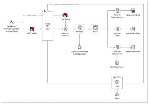 Rahul Patil On Linkedin Odc Outsystems