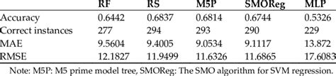 Performance Of The Regression Based Models Download Scientific Diagram