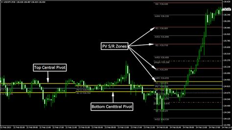 Central Pivot Range Indicator Forex Admin