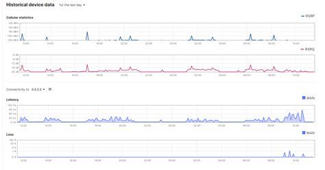 Mx Odd Correlation Between Wan Latency And Cellular Signal The Meraki Community