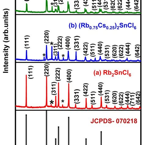 Xrd Peak Shift In The Region Of The 111 Diffraction At 2θ Position Of
