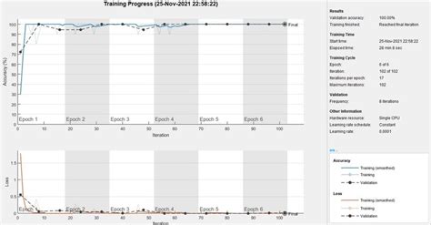 Classify The Ct Scan Image By Using The Cnn Convolution Neural