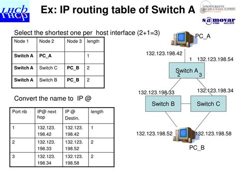PPT Generating Routing Tables Using A Relational Database PowerPoint Presentation ID 5890595