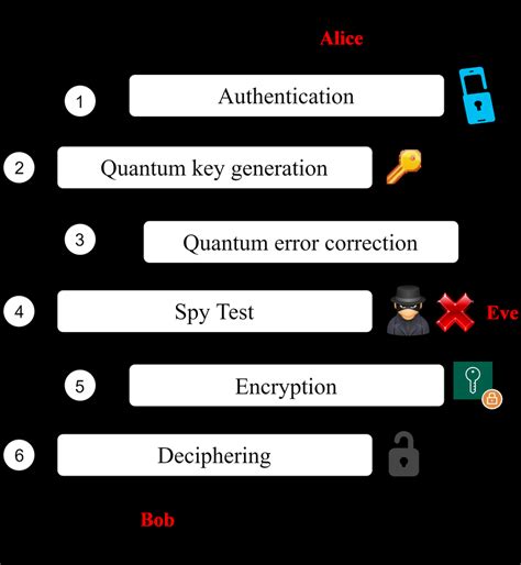 an example of ekert protocol this entanglement based qkd protocol runs