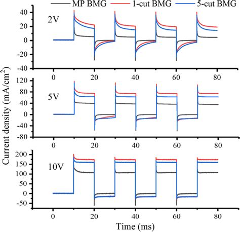 Waveforms Of The Current Density Under Different Pulse Potentials