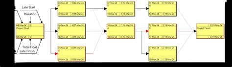 multiple float path en primavera p6 tutorial paso a paso laurum project academy