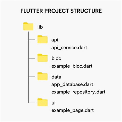 Flutter Bloc Cleanarchitecture Mobiledevelopment Flutterdev