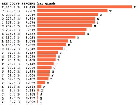 English Letter Frequency