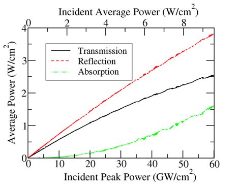 Color Online Power Dependent Transmission Solid Black Line