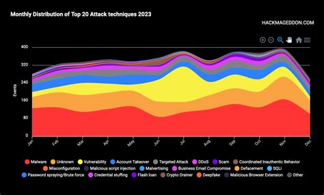 2024 Cyber Attacks Statistics Hackmageddon