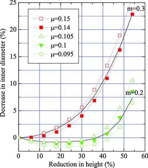 Friction Calibration Curves Under Different Friction Models Download Scientific Diagram