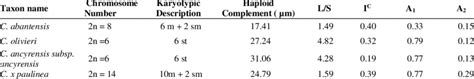 Comparison Of Chromosome Numbers Karyotypic Descriptions And