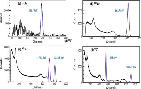 Fitting Of Six Gamma Ray Lines The Background Subtracted Spectra In Download Scientific