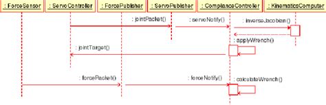 Sequence Diagram Illustrating The Two Asynchronous Cyclic